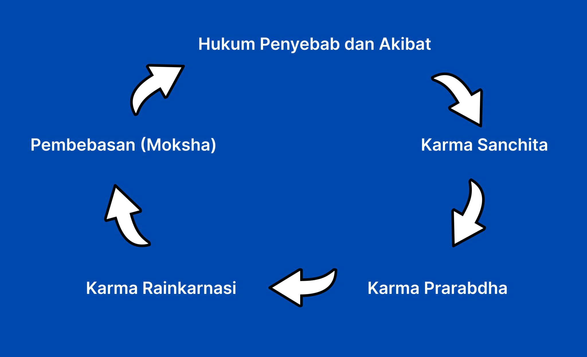 5 Konsep Karma Dalam Agama Hindu yang Perlu Kita Ketahui